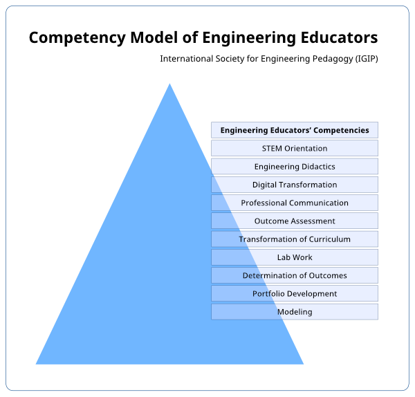 International Society for Engineering Pedagogy - IGIP